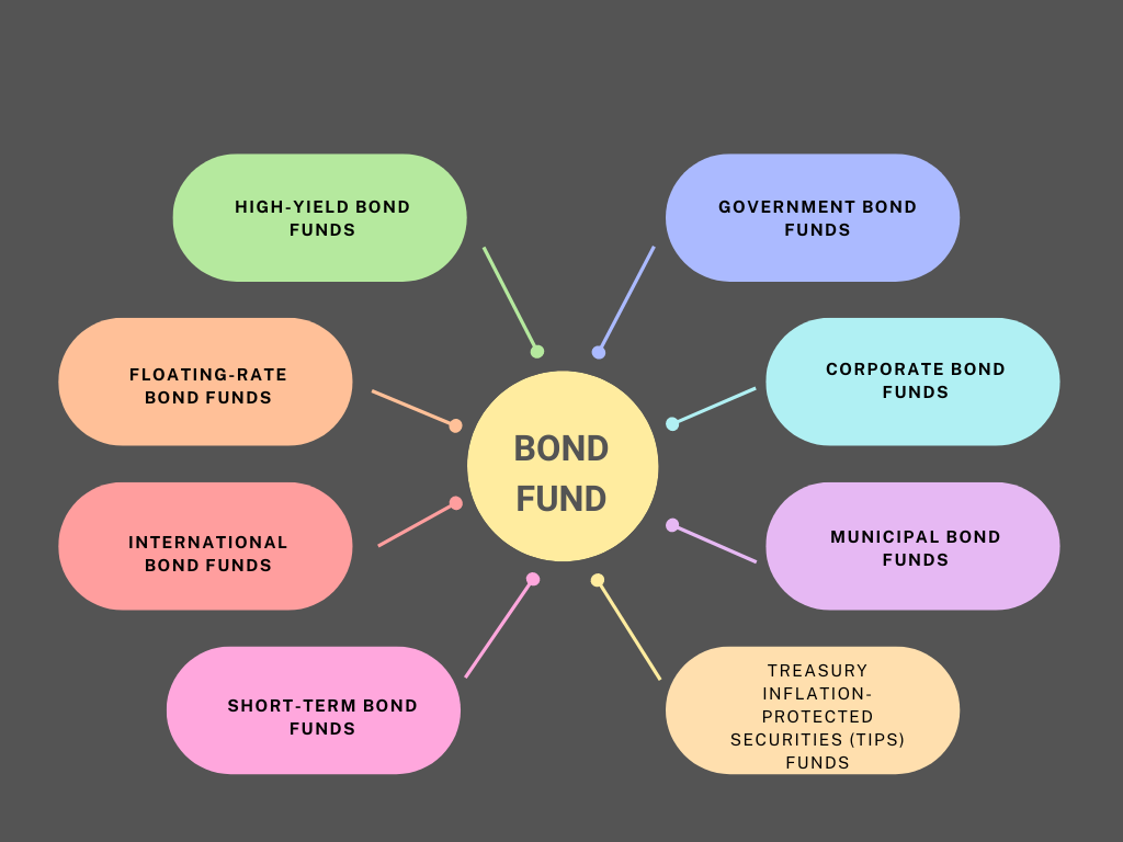Bond Funds Unraveled: How To Navigate The Market For Maximum Returns!